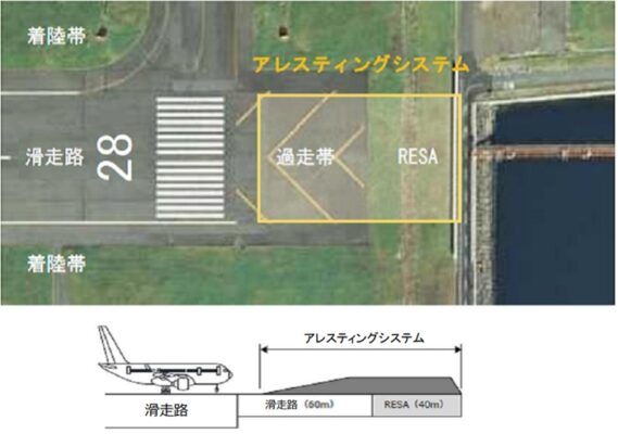 滑走路端安全区域（RESA）対策のため、神戸空港の滑走路の改修が必要になる？（30億円～数百億円？）